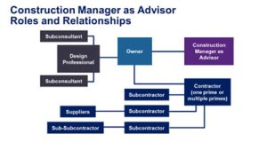 Specifications for Projects with a Construction Manager as Advisor by ...